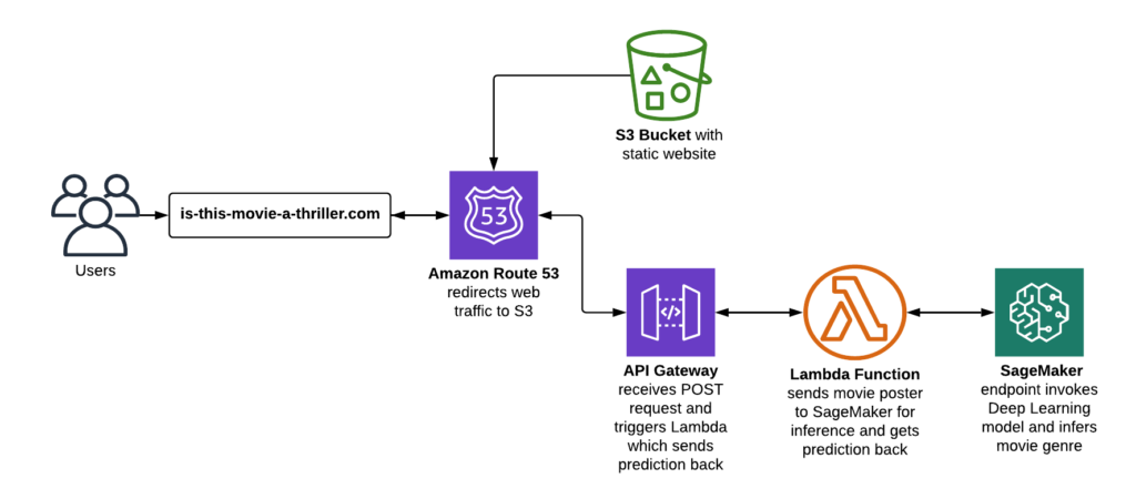 Is this movie a thriller? Exposing a SageMaker Deep Learning model in ...